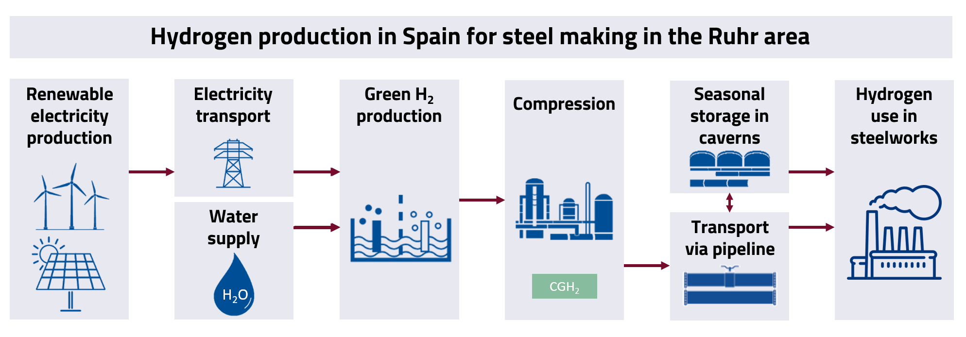 3.4 Hydrogen Supply Chains